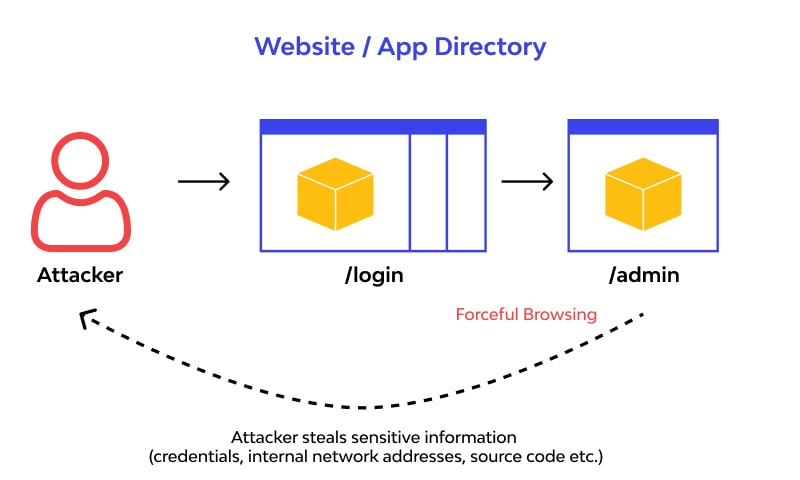 What Is Forced Browsing? Examples and Prevention